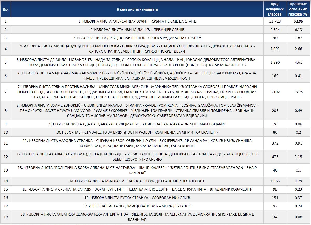 ПОГЛЕДАЈТЕ КАКО СЕ ГЛАСАЛО У ШЕСТ НАЈВЕЋИХ ГРАДОВА У ВОЈВОДИНИ Вучићу ...