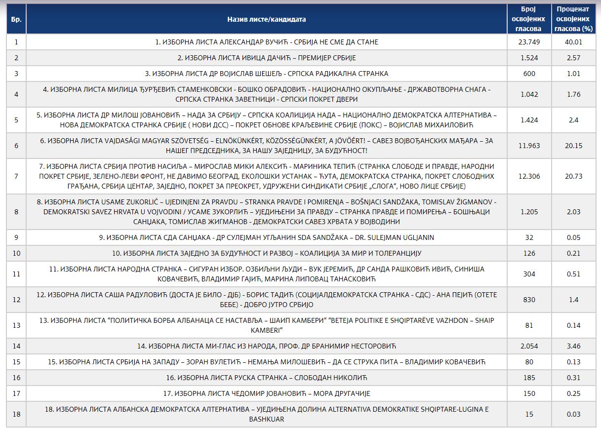ПОГЛЕДАЈТЕ КАКО СЕ ГЛАСАЛО У ШЕСТ НАЈВЕЋИХ ГРАДОВА У ВОЈВОДИНИ Вучићу ...